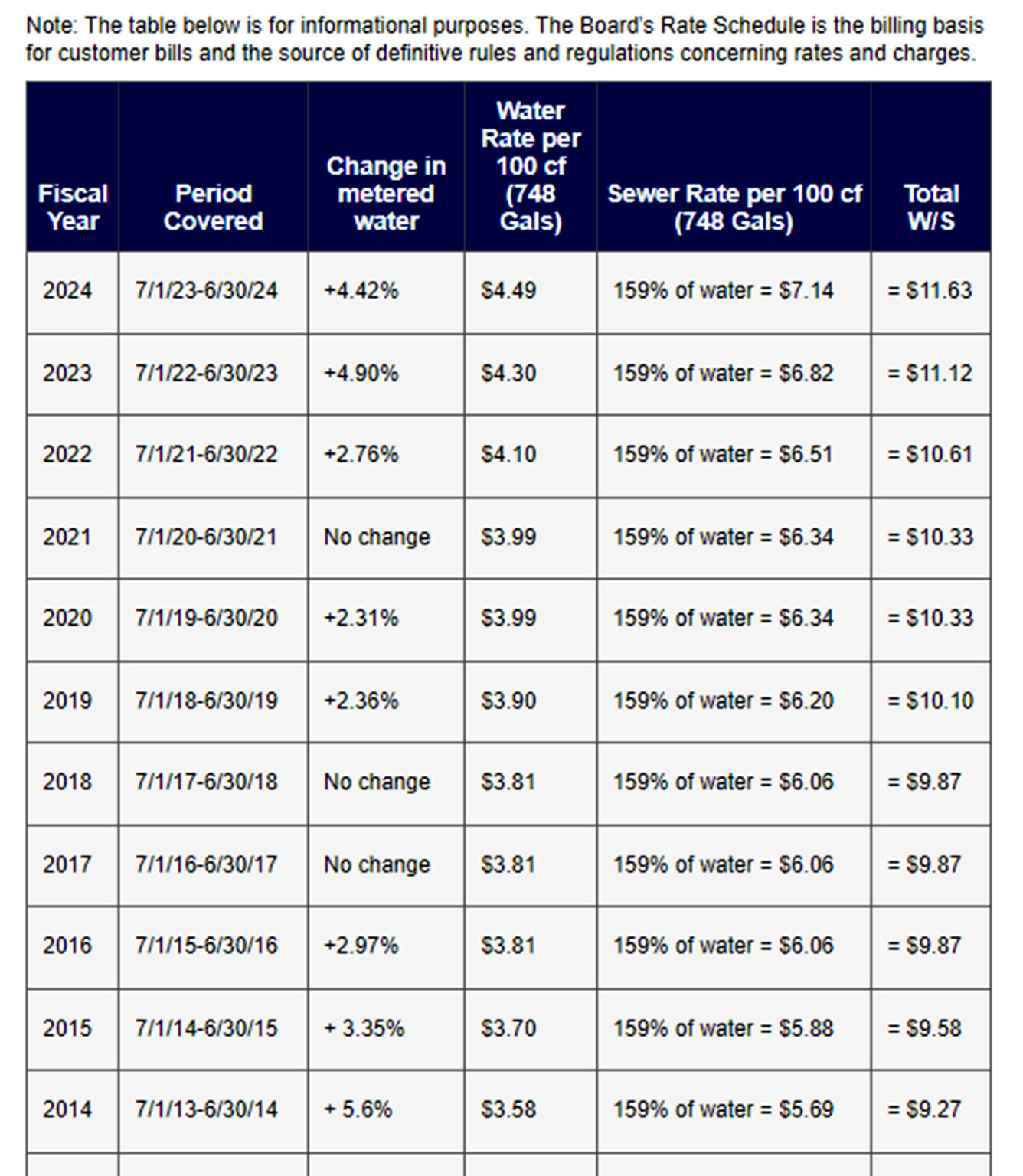 Easily Understand Your NYC Water Bill: Information and Tips